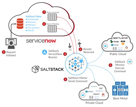 Saltstack Enterprise Software Now Certified For Integration With Servicenow