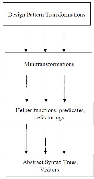 3 Proposed Architecture For Ó Cinnéide And Nixons Batch Refactoring Download Scientific
