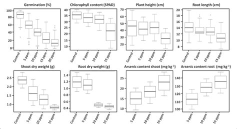 Box Plot Showing The Distribution Of Phenotype Values In 53 Different
