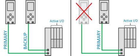 Profinet Controller Redundancy Profinet University