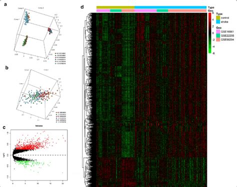 Data Preprocessing And Identification Of Degs A Pca For Stroke And Download Scientific Diagram