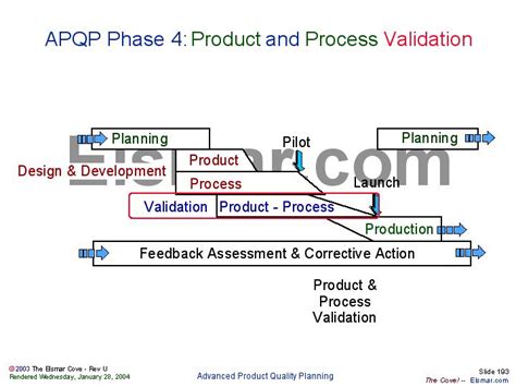 APQP Phase Product And Process Validation