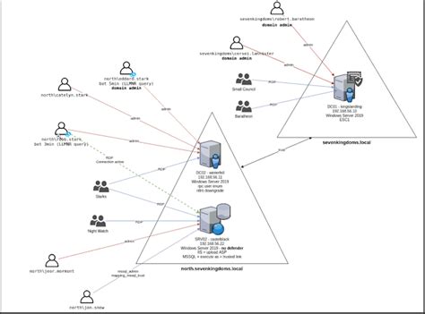 Goad Active Directory Lab Setup On A Windows Host