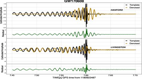 Figure 1 From Detecting And Denoising Gravitational Wave Signals From