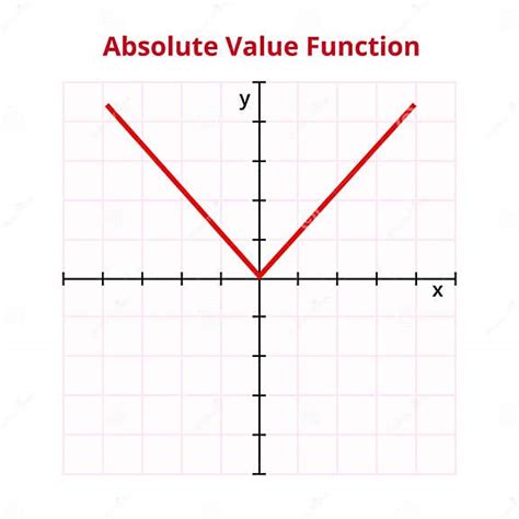 Vector Graph Or Chart Of Absolute Value Or Modulus Function The