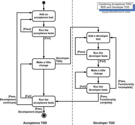 Introduction To Test Driven Development TDD