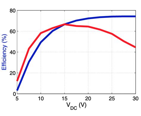 Shows The Resulting Amplifier Efficiency Download Scientific Diagram
