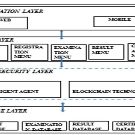 An Agent Based Blockchain Architectural Framework For Educational Data
