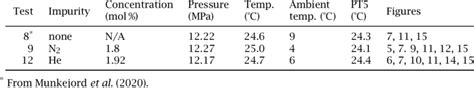Experimental Conditions Of The Depressurization Tests Of Co 2 Rich Download Scientific Diagram