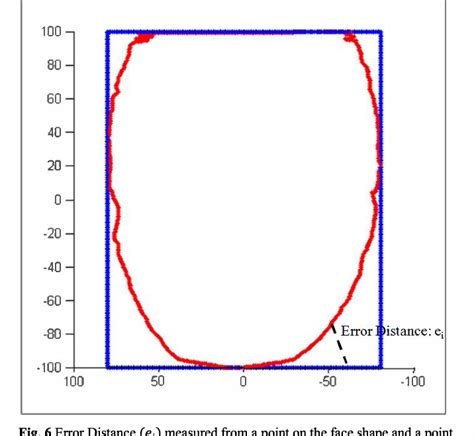 Figure 1 From Face Shape Classification From 3d Human Data By Using Svm