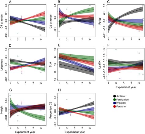Both Functional Group Composition AD And Functional Traits EH Download Scientific Diagram