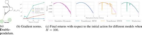 Figure 1 From Do Transformer World Models Give Better Policy Gradients