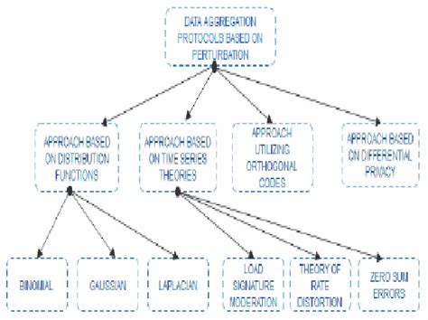 taxonomy of data aggregation protocols based on perturbation download scientific diagram