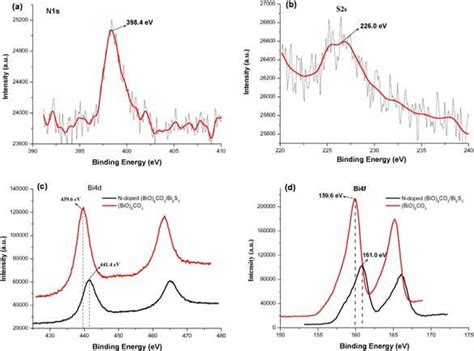 Xps Spectra Of Bio 2 Co 3 And N Doped Bio 2 Co 3 Bi 2 S 3 Bio 2