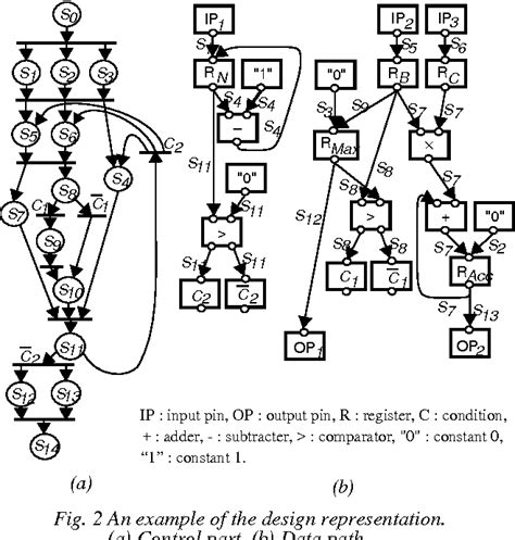figure 2 from high level test synthesis using design transformations semantic scholar