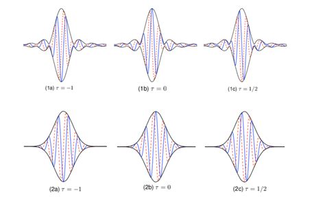 Quadrature Pairs Of Orthonormal Spline Resp B Spline Wavelets