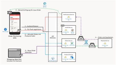 Azure Functions Und Noch Mehr Serverless Effiziente Entwicklung Ohne