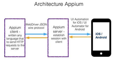 A Beginners Guide To Appium Architecture Best DevOps