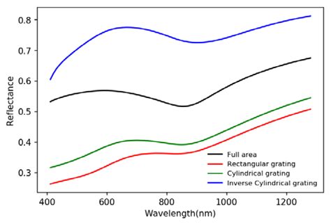 Reflectance Characteristics Of The Rear Surface Featuring Four