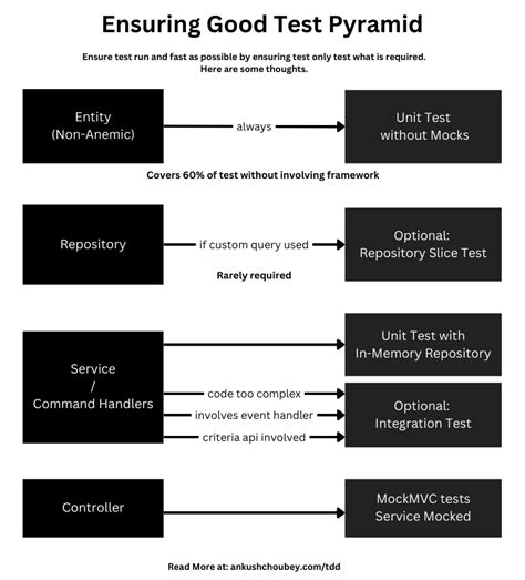 Mastering The Testing Pyramid A Comprehensive Guide For Developers — Ankush Choubey