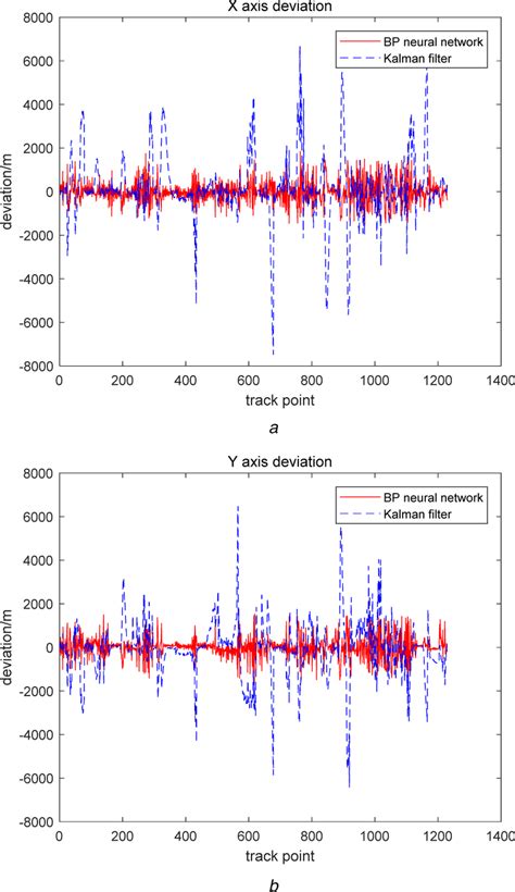 Deviation Of Bp Neural Network And Kalman Filter A X ‐axis Deviation Download Scientific