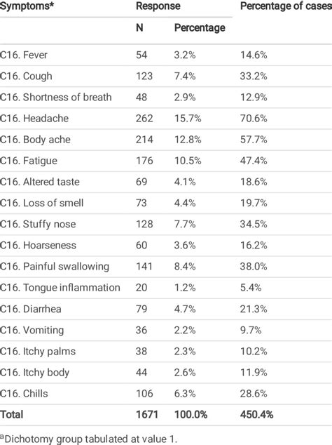 Multiple Response Analysis Symptoms Similar To Covid 19 Infection Multiple Response Analysis Symptoms Similar To Covid 19 Infection