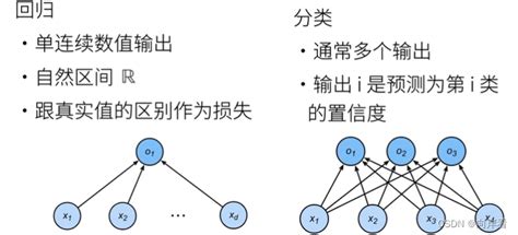 动手学深度学习（三）线性神经网络—softmax回归深度神经网络图带softmax Csdn博客