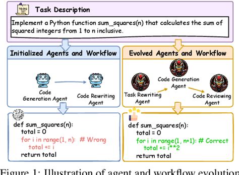 Figure 1 From Sew Self Evolving Agentic Workflows For Automated Code Generation Semantic Scholar