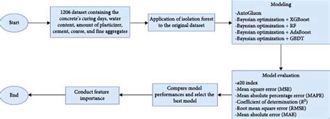 An Explanation Of The Methodology Used In This Research Adaboost