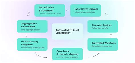 From Tag Spaghetti To Clean Inventory Automated Asset Management
