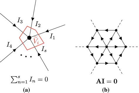 kcl example for a one node and b several nodes the net current flow