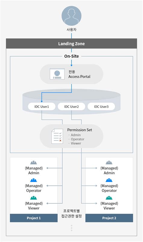 Id Center 클라우드 상품 삼성sds