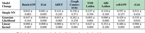 Table 1 From Scalable Amortized Gplvms For Single Cell Transcriptomics