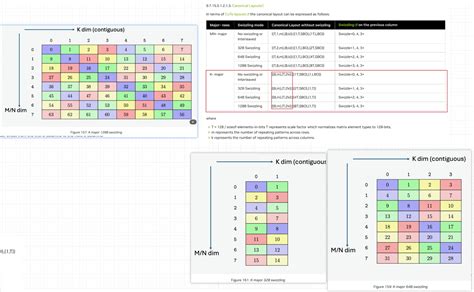 Ptx Doc How To Interpret Canonical Layout Shapes Cuda Programming