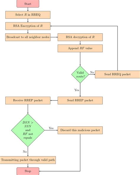 Flow Of Proposed Blackhole Detection Technique Download Scientific