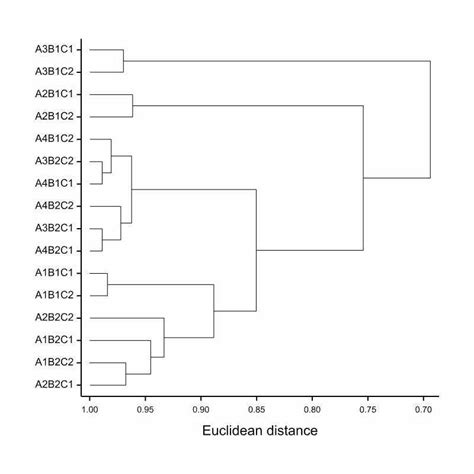 Dendrogram Based On Means Of Eight Qualitative Traits Of 16 Treatments Download Scientific