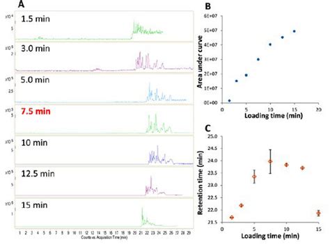 Sample Loading Capacity Optimization A BPC From CITP CZE ESI MS With Download Scientific