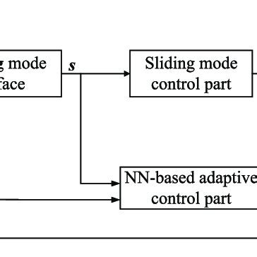 Block Diagram For The Closed Loop System Download Scientific Diagram