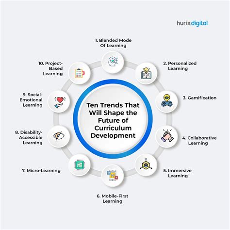The Future Of Curriculum Development 10 Trends To Watch Hurix