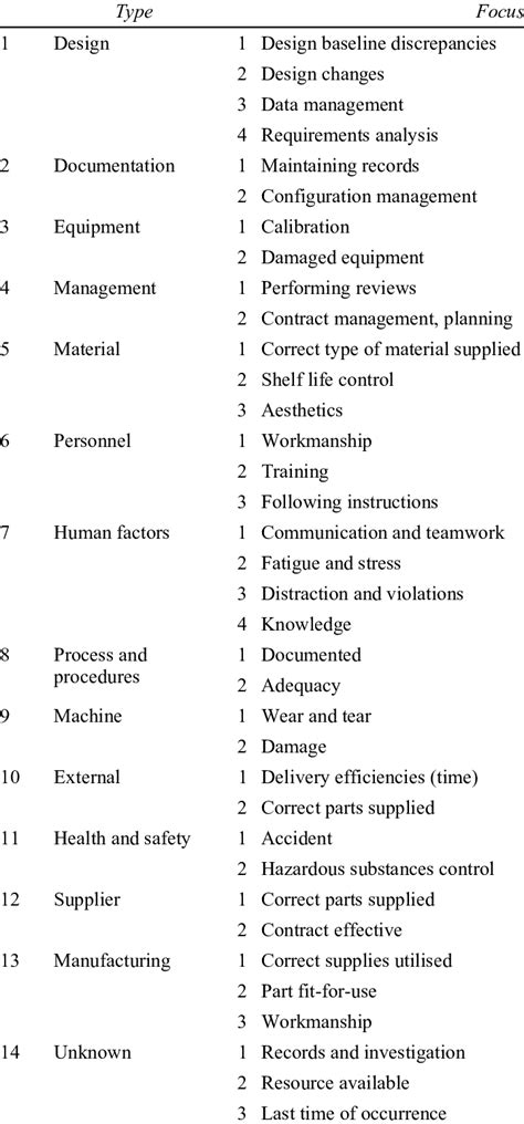 Root Cause Types Project M And Project F Download Table