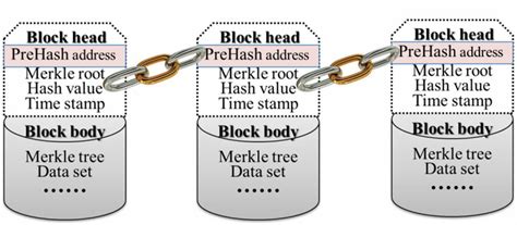 Schematic Diagram Of Chain Structure Of Blockchain Download