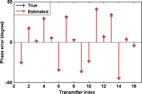 True And Estimated Phase Error Download Scientific Diagram