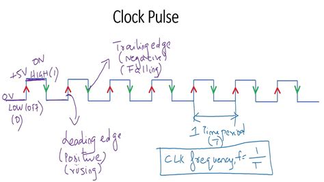 How To Define Clock Pulse At Logan Storkey Blog