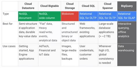 Gcp Storage Types Datascience Examples