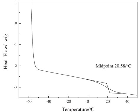 DsC Analysis Of Film Download Scientific Diagram