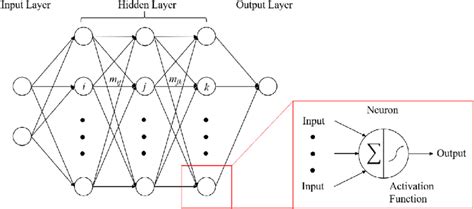 The Structure Of An Artificial Neural Network M Ij Denotes The Weight Download Scientific