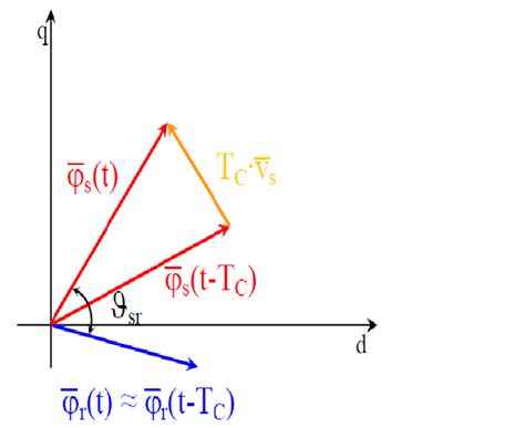 Dtc Principles Vector Representation Of The Stator An Rotor Fluxes