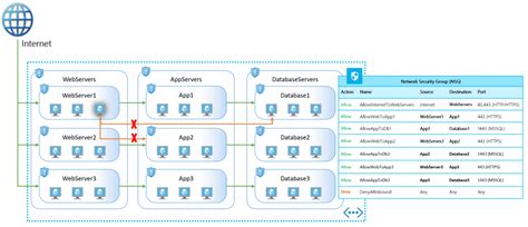 Microsoft Azure Application Security Groups Everything Related To Devops And The Cloud