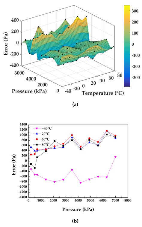 Micromachines Free Full Text A Resonant Pressure Microsensor With A Wide Pressure