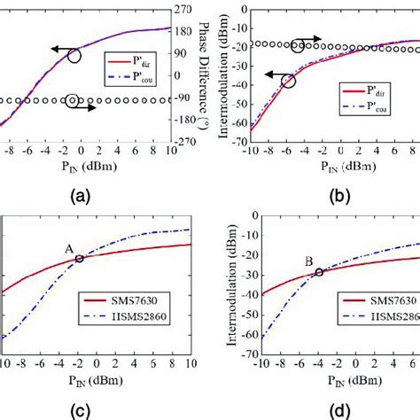 Phase Differences And Power Magnitudes Of The ADS Simulation A C 3 Download Scientific
